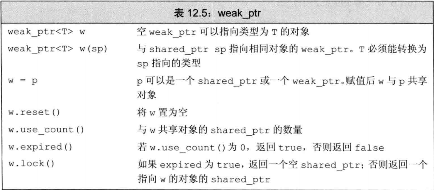 第6章_动态内存管理